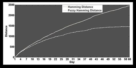a comparison between fuzzy hamming distance and hamming distance for