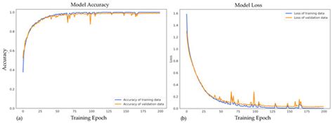 Attention Based Hybrid Deep Learning Network For Human Activity Recognition Using WiFi Channel