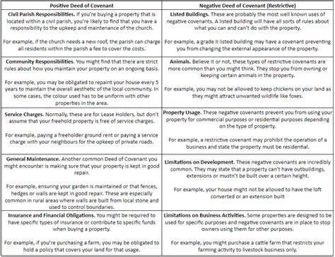 What Is A Deed Of Covenant During Conveyancing Boon Brokers