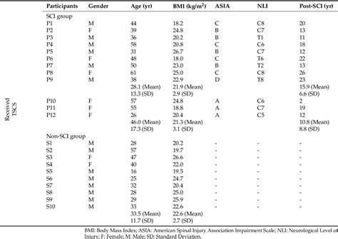 Table 1 From Sagittal Spinal Alignment In People With Chronic Spinal