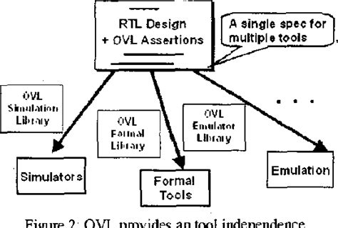 Figure From Assertion Based Verification For SoC Designs Semantic Scholar