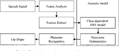 Figure 1 From Real Time Continuous Phoneme Recognition System Using