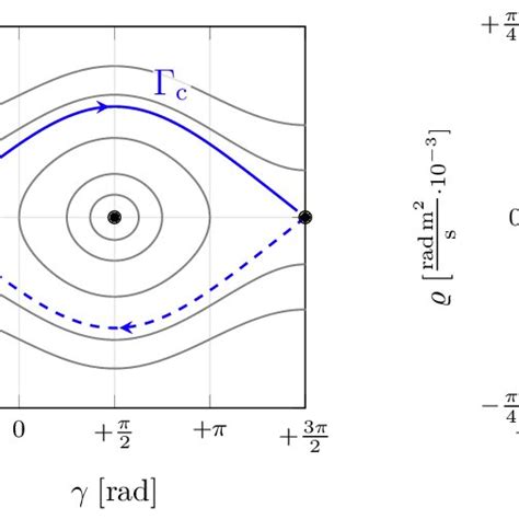 Critical Hamiltonian Dynamics In Canonical γ ϱ Coordinates For Two