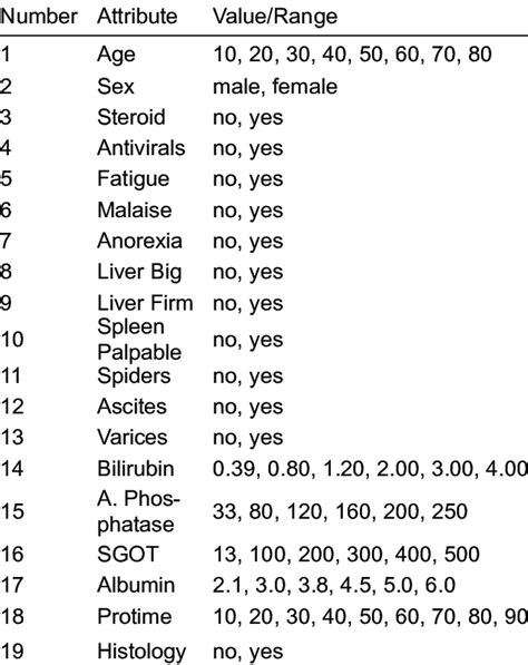 Hepatitis Disease Dataset Download Table