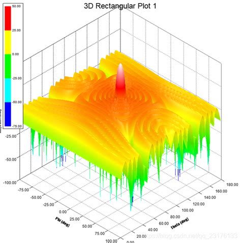 平面阵列天线的3d方向图的python综合 三维天线方向图推导 csdn博客