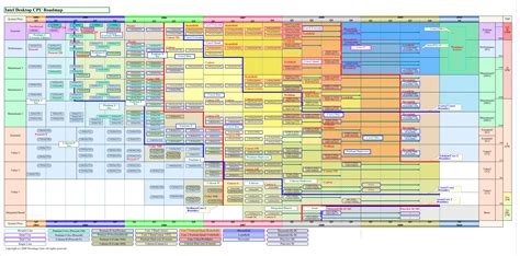 Intel Processor History Chart Ponasa