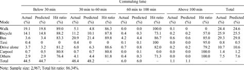 Predicting Accuracy On Joint Choice Behavior In Commuting Mode And Download Scientific Diagram