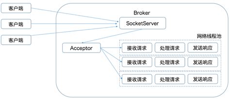 Kafka Broker Lenomail 博客园