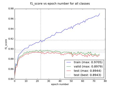 Overfitting Neural Network Without Test Cross Validated