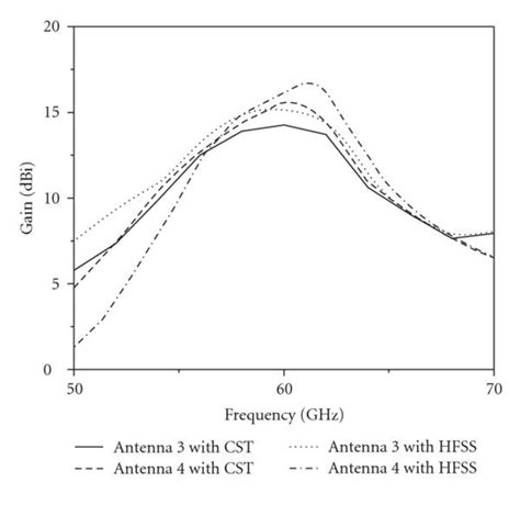 Comparison Of The Realized Gain For Antenna 3 And Antenna 4 With Cst Download Scientific