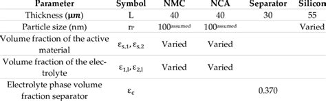 Electrochemical Model Parameters Download Scientific Diagram