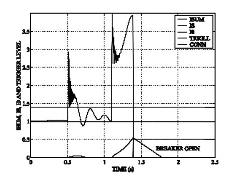 Breaker Tripping Using Inverse Time Overcurrent Protection Download Scientific Diagram