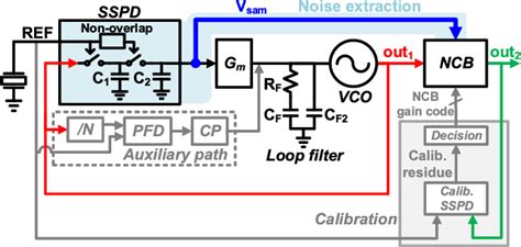 Figure 3 From A Low Jitter Ring Oscillator Phase Locked Loop Using Feedforward Noise