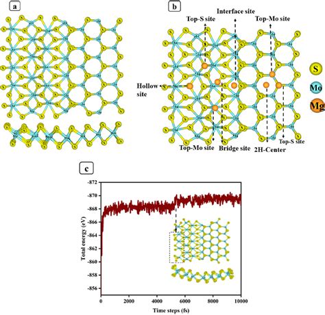 A Optimized Structure Of Top And Side Views Of A 1t 2h Mos2 Monolayer Download Scientific