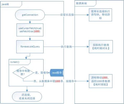 Jdbc批量读取优化 Fetchsizejdbc Fetchsize Csdn博客