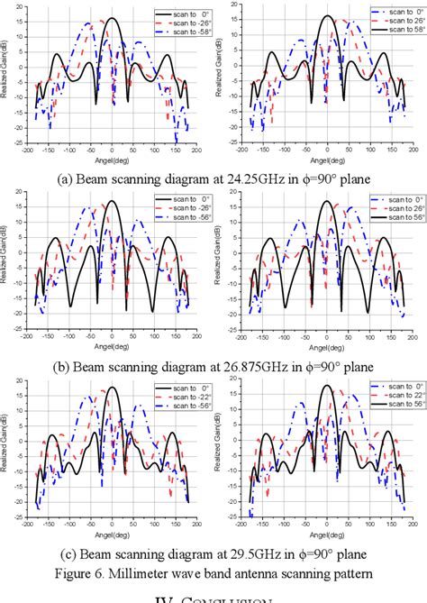 Figure 6 From A High Isolation Wide Scan Millimeter Wave Band And C Band Shared Aperture Antenna