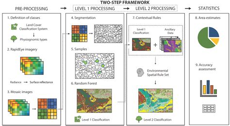 Geographic Object Based Image Analysis Framework For Mapping Vegetation Physiognomic Types At