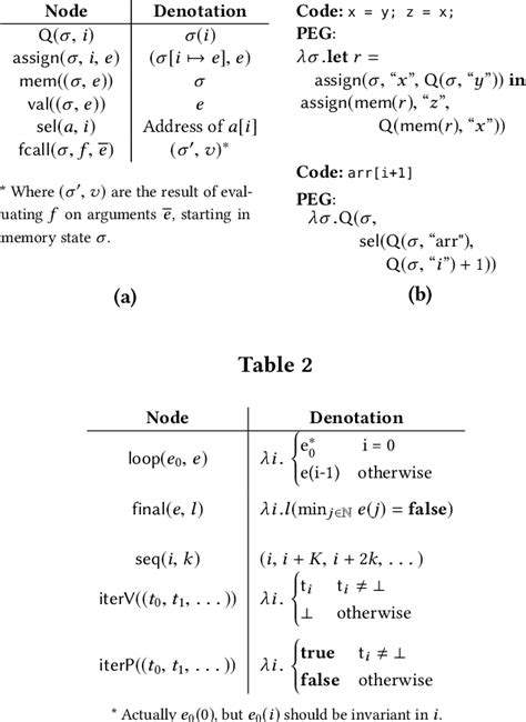 Figure 1 From Semantic Code Search Via Equational Reasoning Semantic Scholar