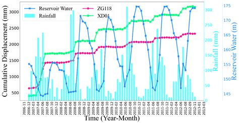 Remote Sensing Free Full Text Prediction Interval Estimation Of Landslide Displacement Using