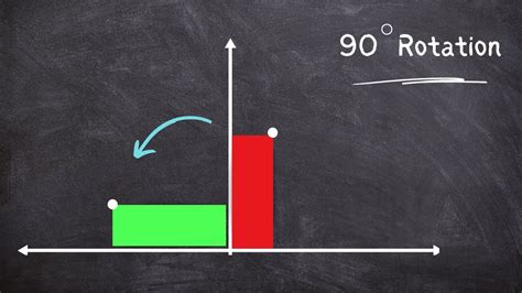 Rotate An Object 90 Degrees Around The Origin Anticlockwise Geometry Rotations Youtube