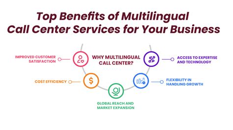 Top Benefits Of Multilingual Call Centers For Business