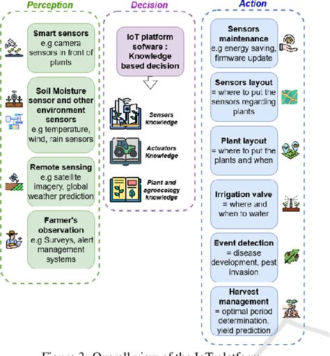 Figure 3 From Iot Enabled Agroecology Advancing Sustainable Smart