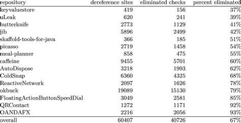 Percentage Of Null Dereference Checks Which Graduator Found To Be Download Scientific Diagram