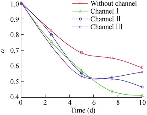 Temporal Evolution Of Particle Ratio Under Disposable Release In Bay