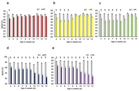 Changes In Body Weight And SpO A Comparison Of SpO Between The W Download Scientific
