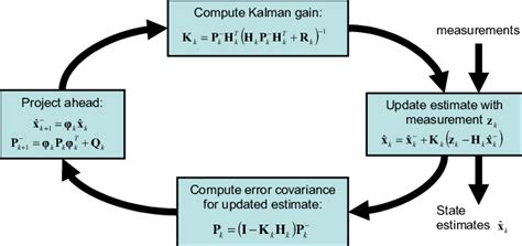 Standard Kalman Filter Loop Download Scientific Diagram