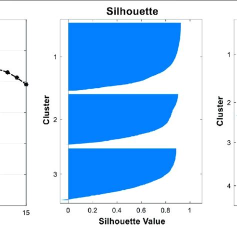 A Silhouette Analysis Average Silhouette Index Obtained Varying