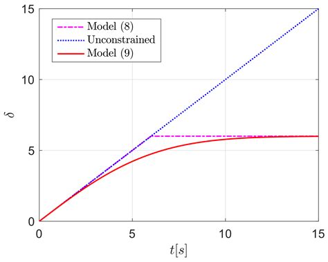 Finite Time Disturbance Observer Based Adaptive Course Control For Surface Ships