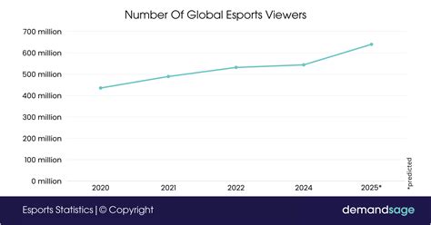 Esports Statistics 2024 Market Size Growth And Viewers