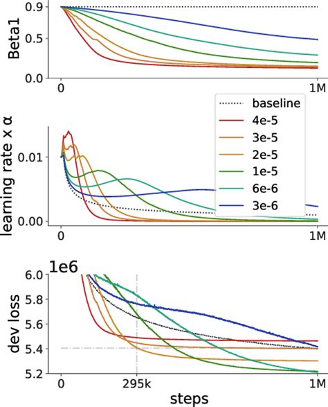 Figure 1 From Simple And Effective Gradient Based Tuning Of Sequence To