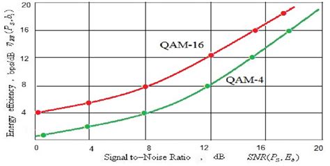 Dependence Of The Energy Efficiency Using Signals Of The Qam Type On
