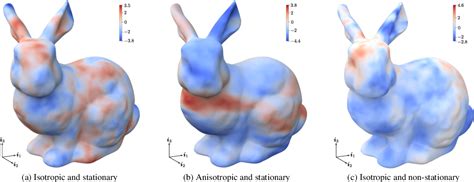 Figure 1 From Stochastic Pde Representation Of Random Fields For Large Scale Gaussian Process