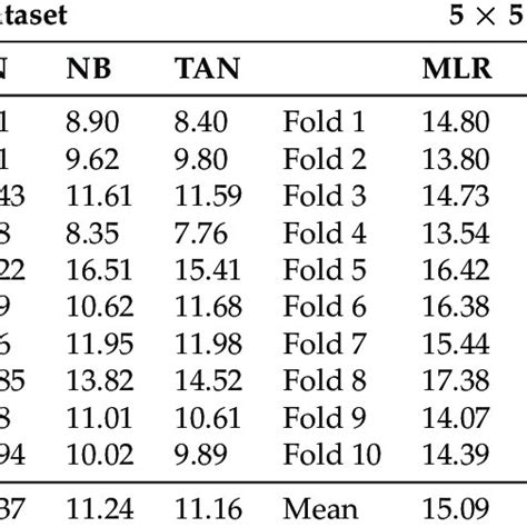 Rmse Obtained In Each Fold Of The 10 Fold Cross Validation The Mean