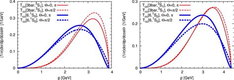 Color Online Differential Cross Sections As Functions Of The