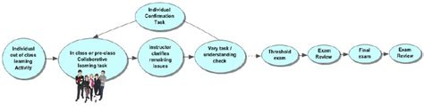 collaborative learning framework as implemented in continuous