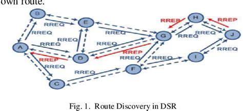 Figure 1 From Performance Enhancement Of Dsr Routing Protocol In Vanet Semantic Scholar