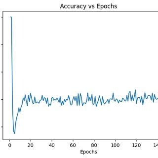 Comparison Of Accuracy Vs Epoch During Training And Validation Download Scientific Diagram