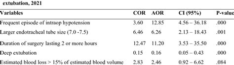 Logistic Regression Output Of Associated Variables Of Postoperative