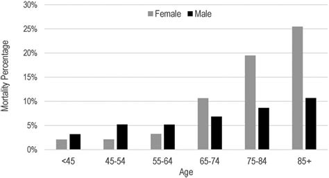 Mortality Percentage Among Those Hospitalized For Acute Myocardial