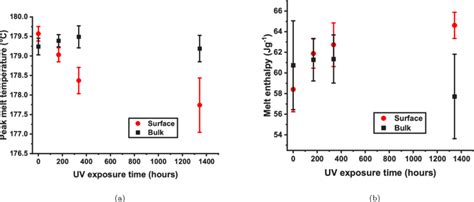 A Peak Melt Temperature í µí¾ Polymorph And B Melt Enthalpy