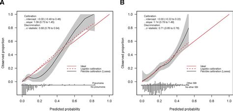 External Validation Of A Multivariable Prediction Model For Identification Of Pneumonia And
