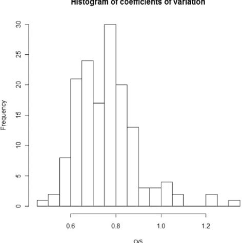 Truncated Histogram Of Order Quantities Containing The Whole Data Set Download Scientific Diagram