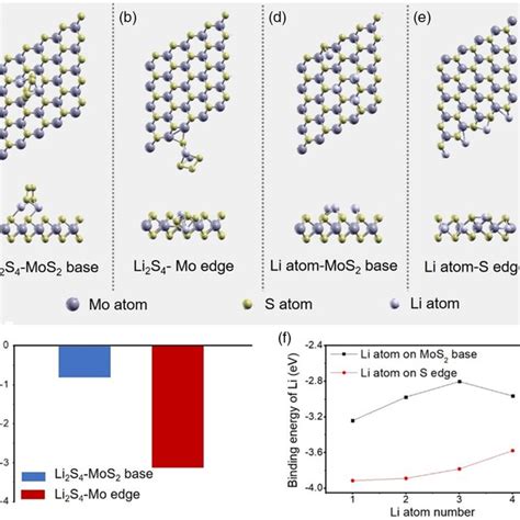dft simulations on adsorption configuration and binding energy binding