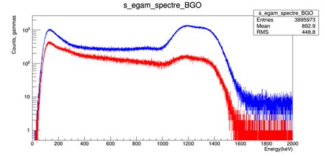 Simulation Of The Spectrum Of γ Quanta In The Bgo Scintillator From 60 Download Scientific