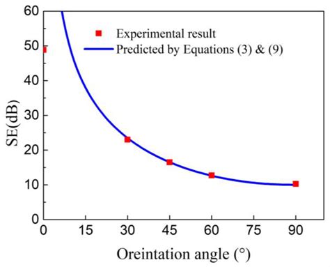 Electromagnetic Interference Shielding Anisotropy Of Unidirectional Cfrp Composites
