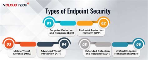 What Is Endpoint Security And How Does It Work Vcloud Tech